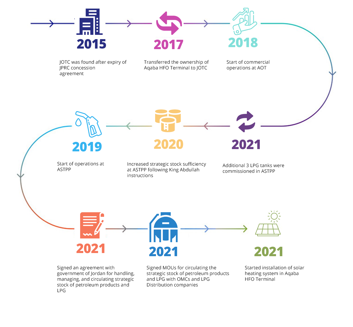 JOTC At A Glance - Jordan Oil Terminals Company